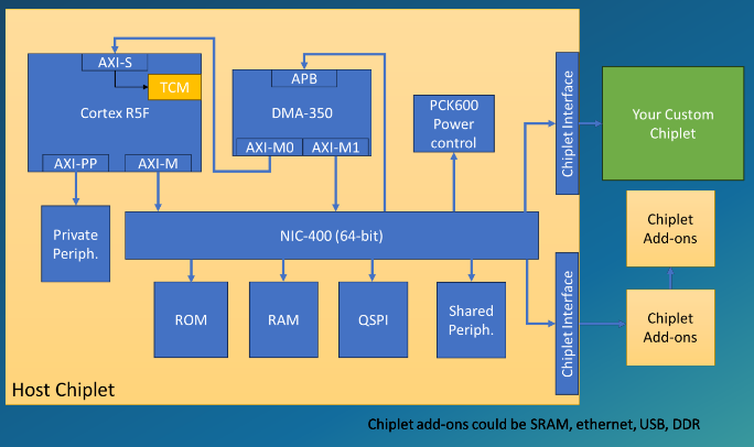 SoC Labs | SoC Labs